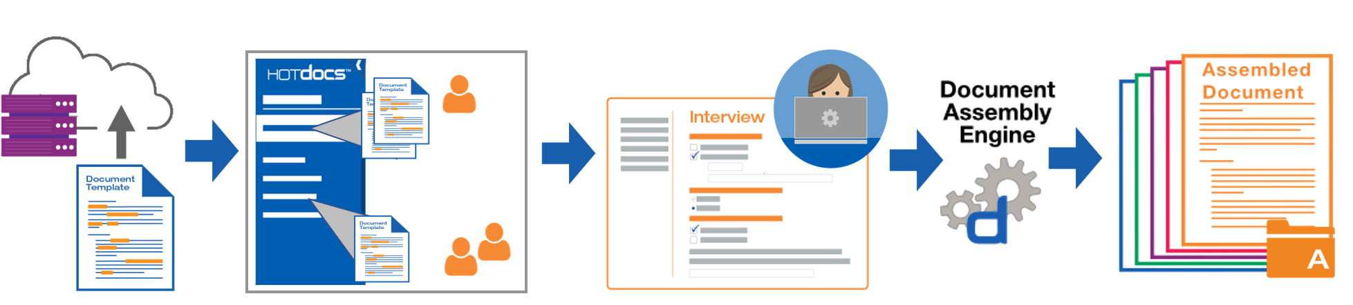 User Access to Templates Overview