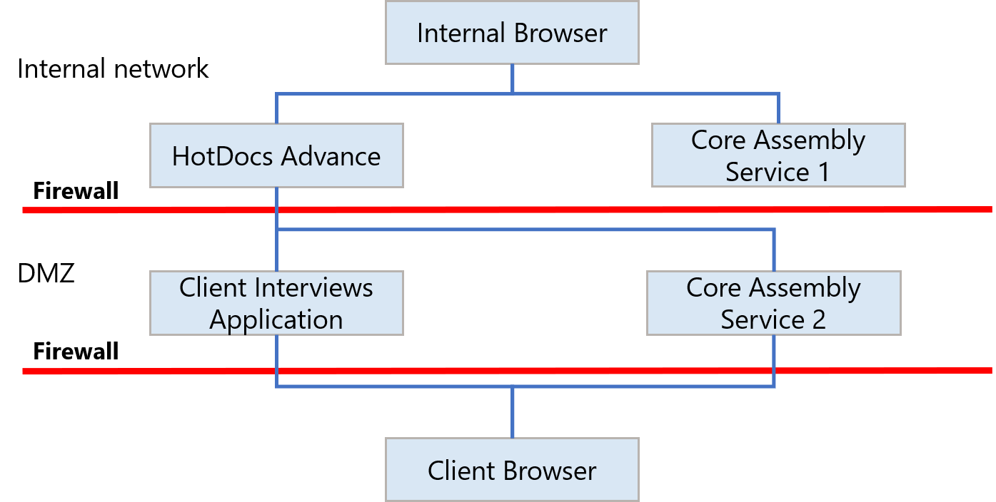 Configuring a Separate Core Assembly Service for the Client Interviews ...