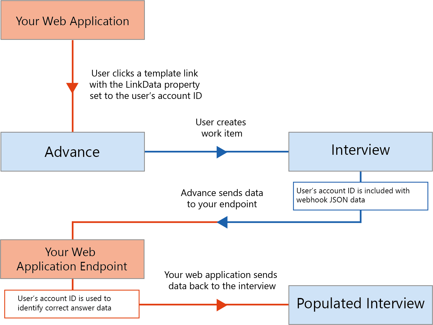 Passing Linked Data in a Template Link Query String