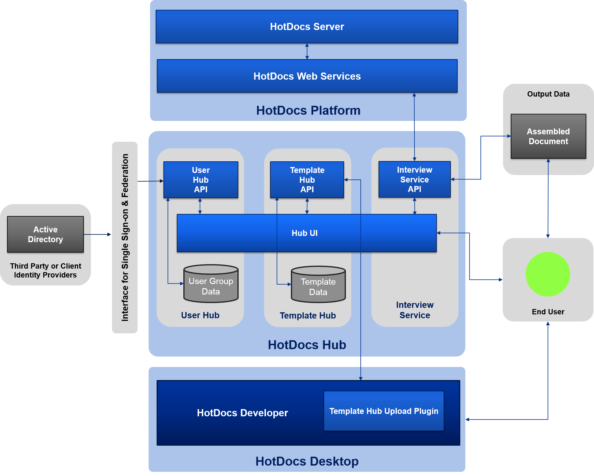 HotDocs Hub User Guide - Understanding the HotDocs Hub