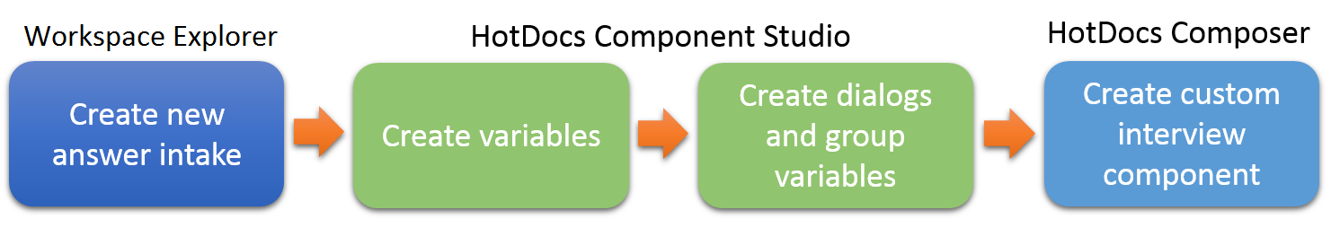 Author - Answer Intake Overview