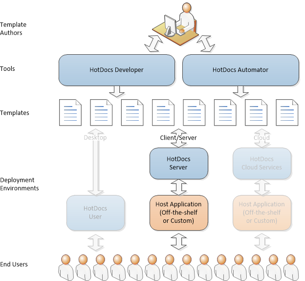 HotDocs Server Architecture